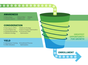 Your Guide to the Higher Education Enrollment Funnel | Thinking Cap Agency